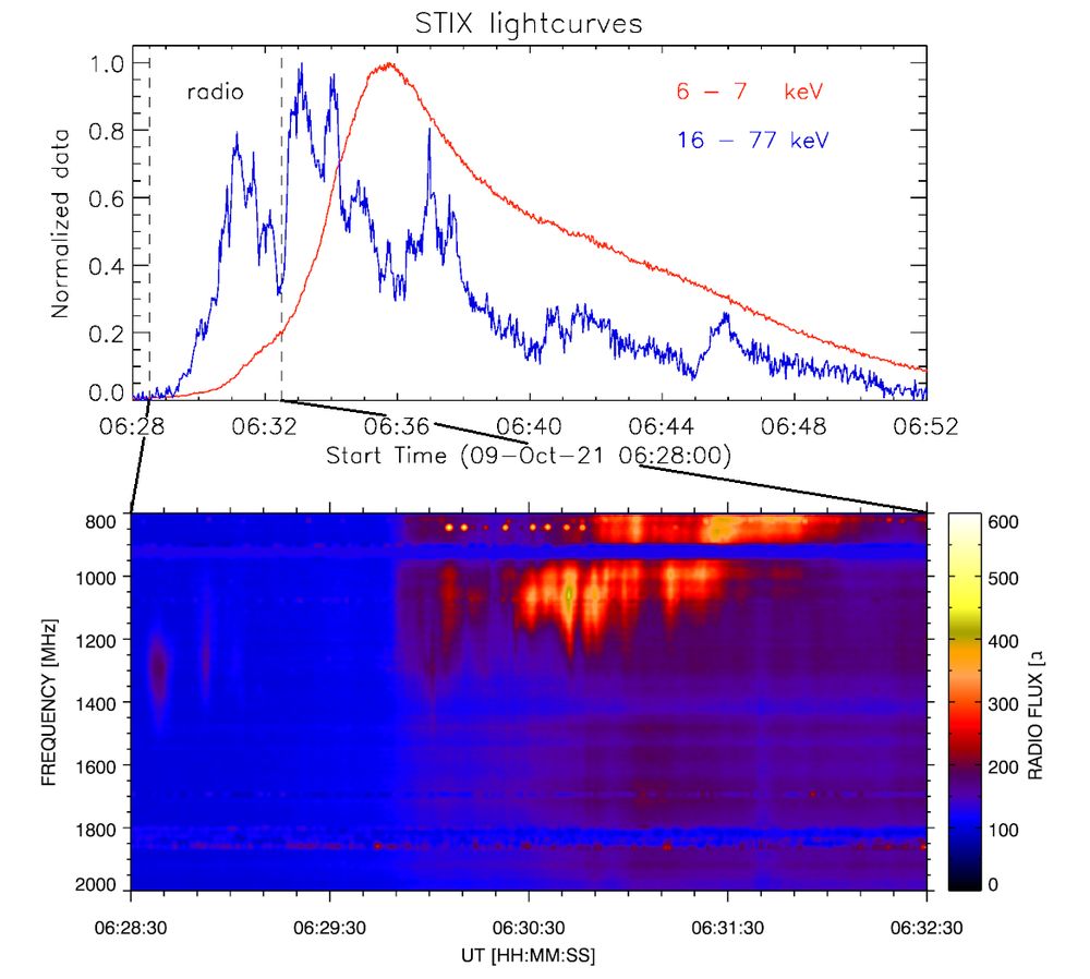 Evropská sonda Solar Orbiter se ve své vědecké části mise přiblížila ke ...